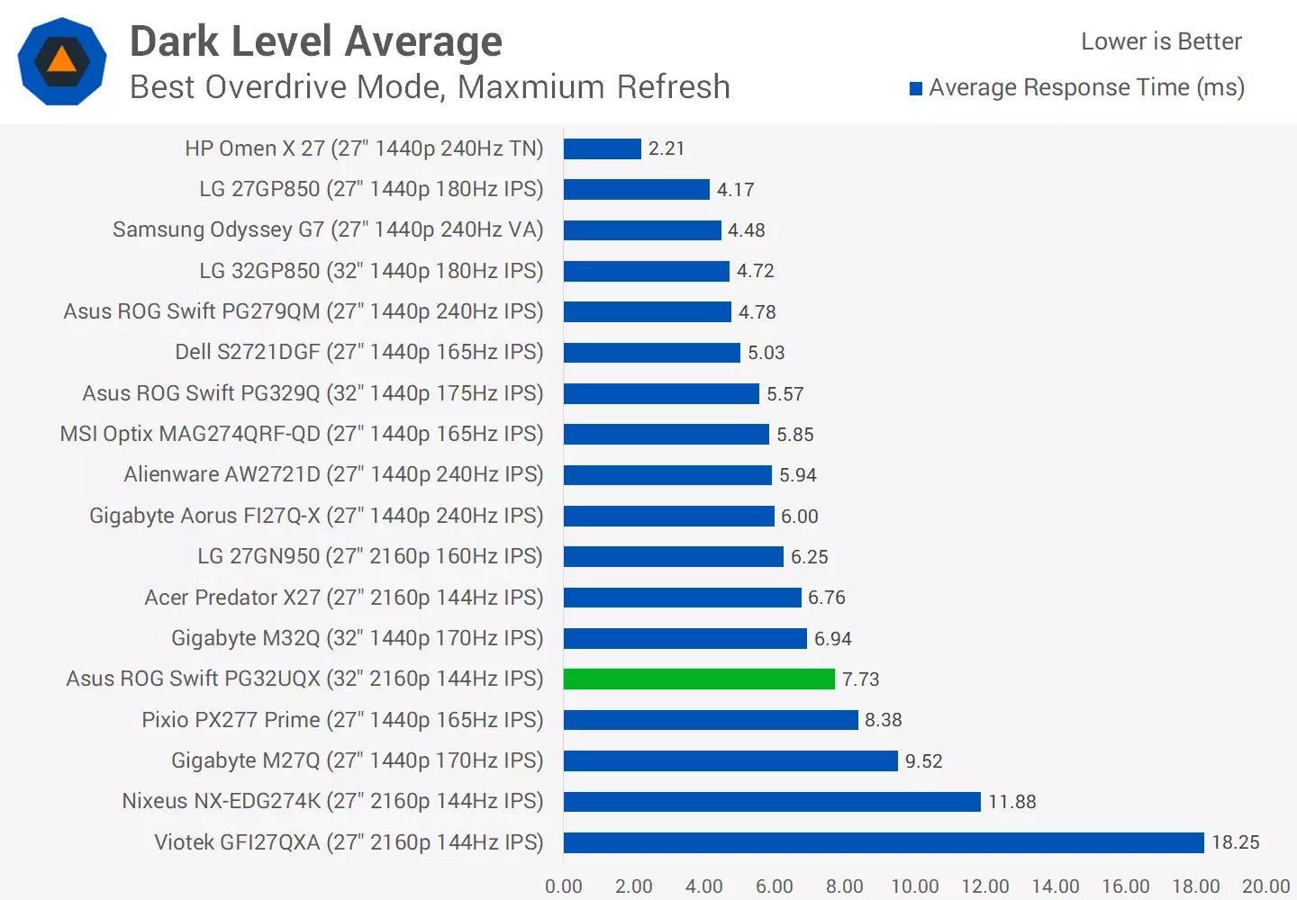 Asus ROG Swift PG32UQX Review: True HDR 4K Gaming Monitor 631_21