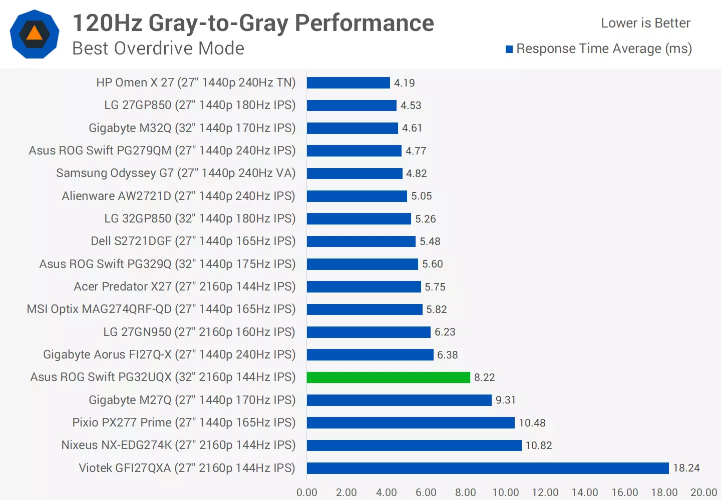 Asus ROG Swift PG32UQX 검토: 진정한 HDR 4K 게임용 모니터 631_22