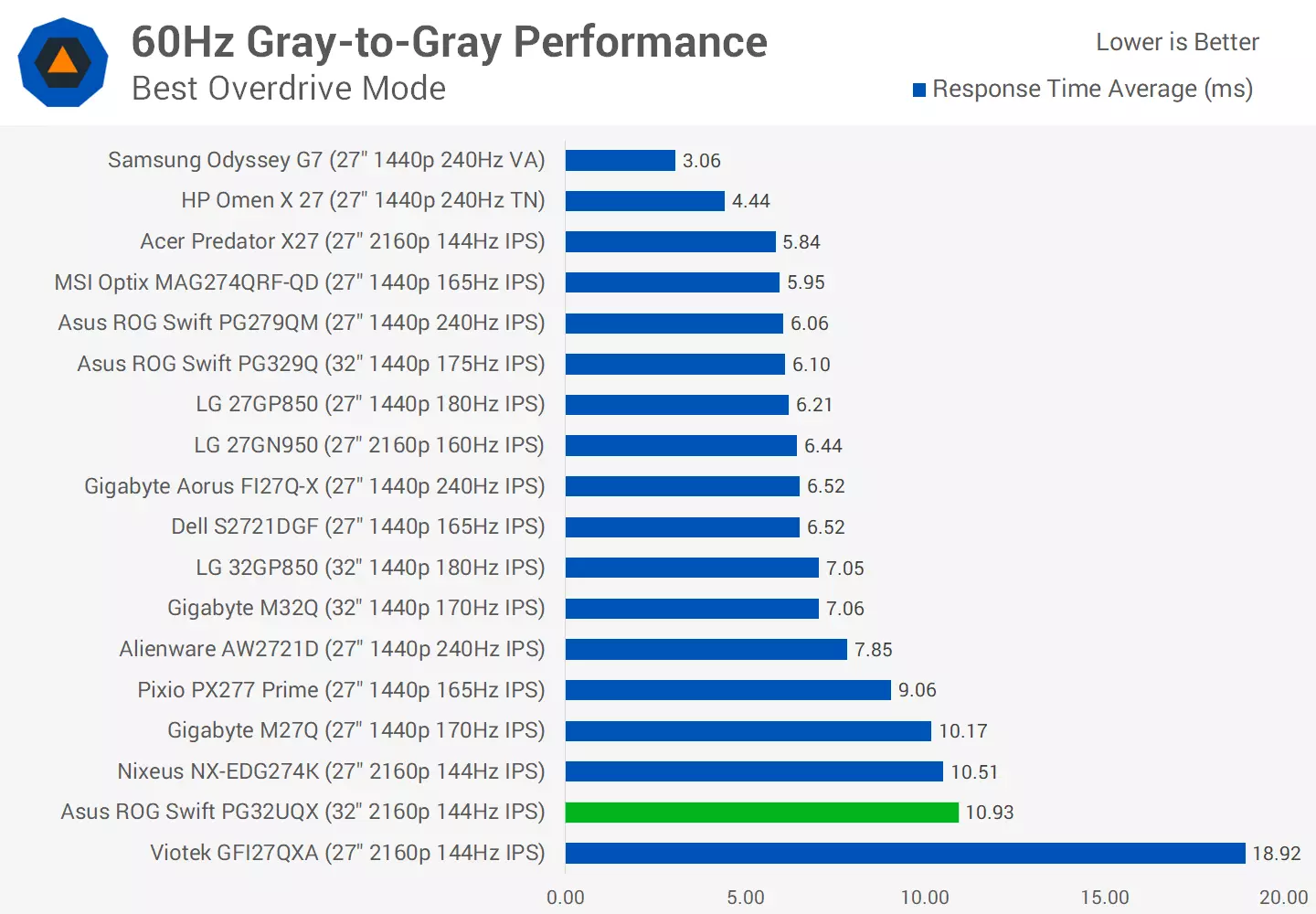 Análise do Asus ROG Swift PG32UQX: verdadeiro monitor de jogos HDR 4K 631_23