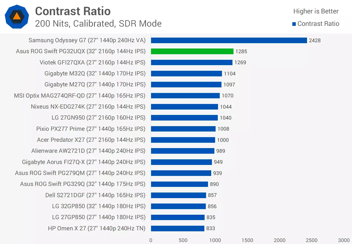 Análise do Asus ROG Swift PG32UQX: verdadeiro monitor de jogos HDR 4K 631_42