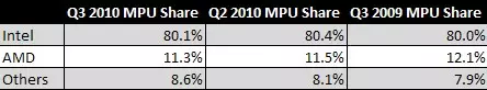 Intel და AMD ჩარჩნენ ბაზრის წილის ჩიხში 2010 წლის მესამე კვარტალში 63214_1