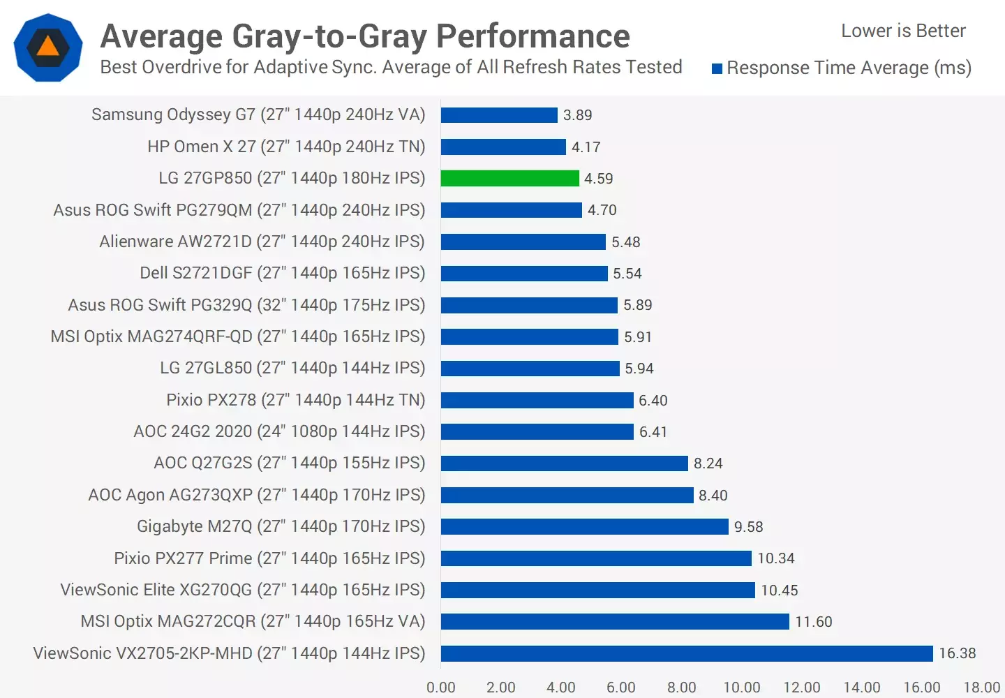 Шарҳи LG 27GP850: Тезтар, равшантар ва беҳтар 635_18