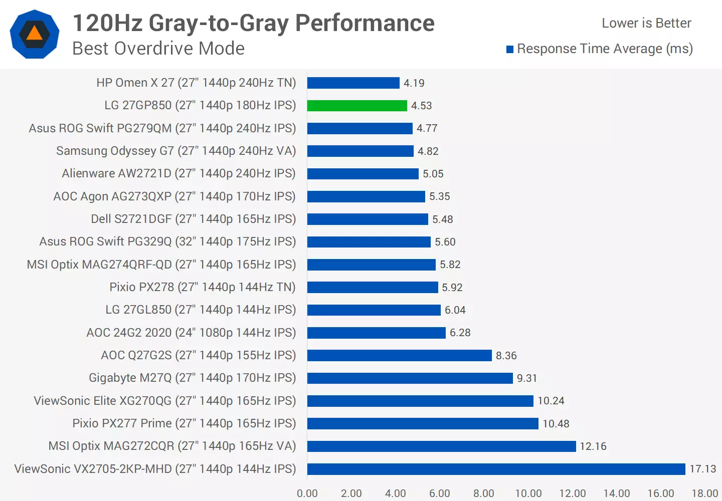 Шарҳи LG 27GP850: Тезтар, равшантар ва беҳтар 635_21