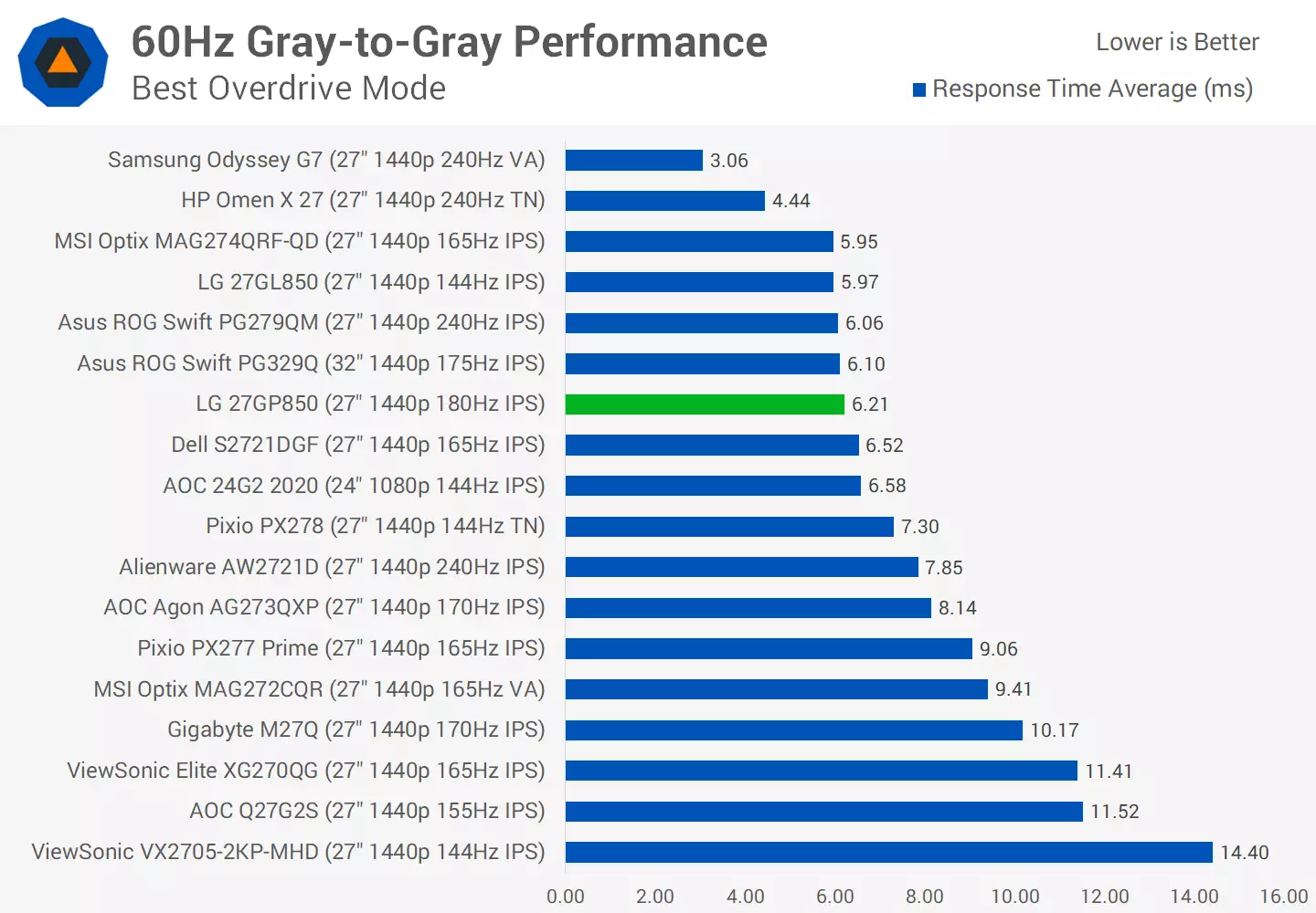 Шарҳи LG 27GP850: Тезтар, равшантар ва беҳтар 635_22