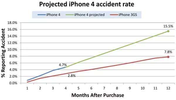 आईफोन 4 गिलास आईफोन 3GS भन्दा 82% बढी भाँच्ने सम्भावना छ 63969_1