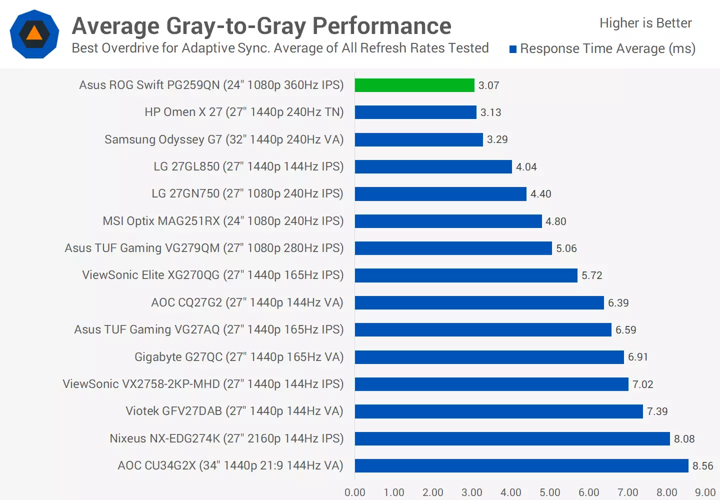 Asus ROG Swift PG259QN விமர்சனம்: 360Hz ஐ தாக்குகிறது 641_15