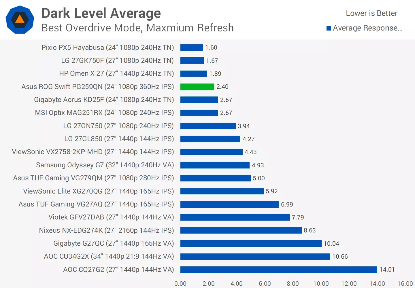 Asus ROG ಸ್ವಿಫ್ಟ್ PG259QN ವಿಮರ್ಶೆ: 360Hz ಹೊಡೆಯುವುದು 641_16