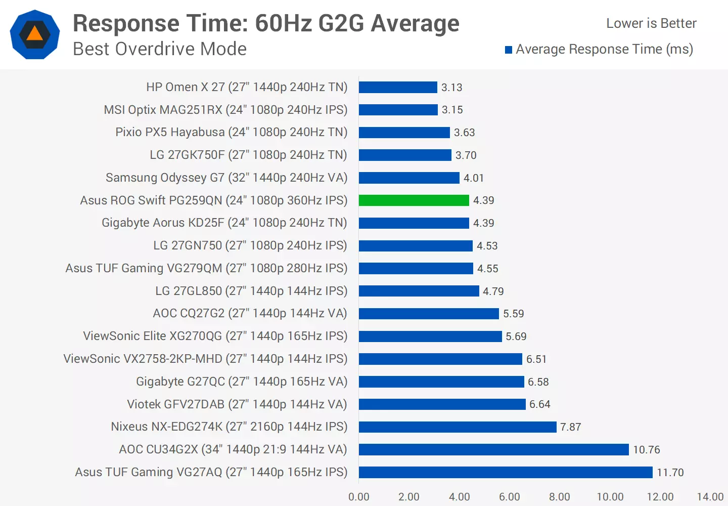 Asus ROG ಸ್ವಿಫ್ಟ್ PG259QN ವಿಮರ್ಶೆ: 360Hz ಹೊಡೆಯುವುದು 641_18