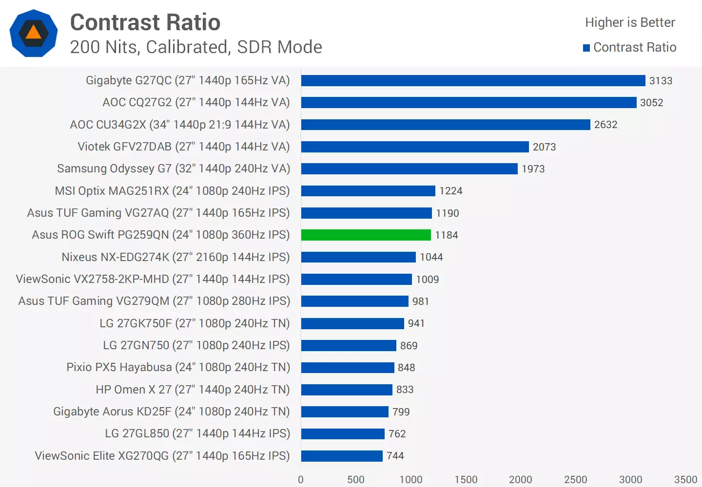 Asus ROG Swift PG259QN விமர்சனம்: 360Hz ஐ தாக்குகிறது 641_30