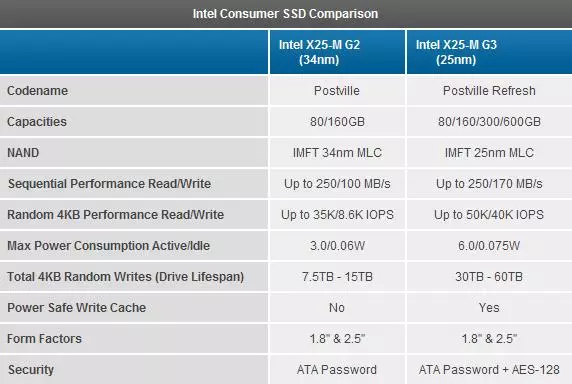 ຮົ່ວໄຫຼ: ຮຸ່ນທີສາມຂອງ Intel 25nm SSD specs 64234_1