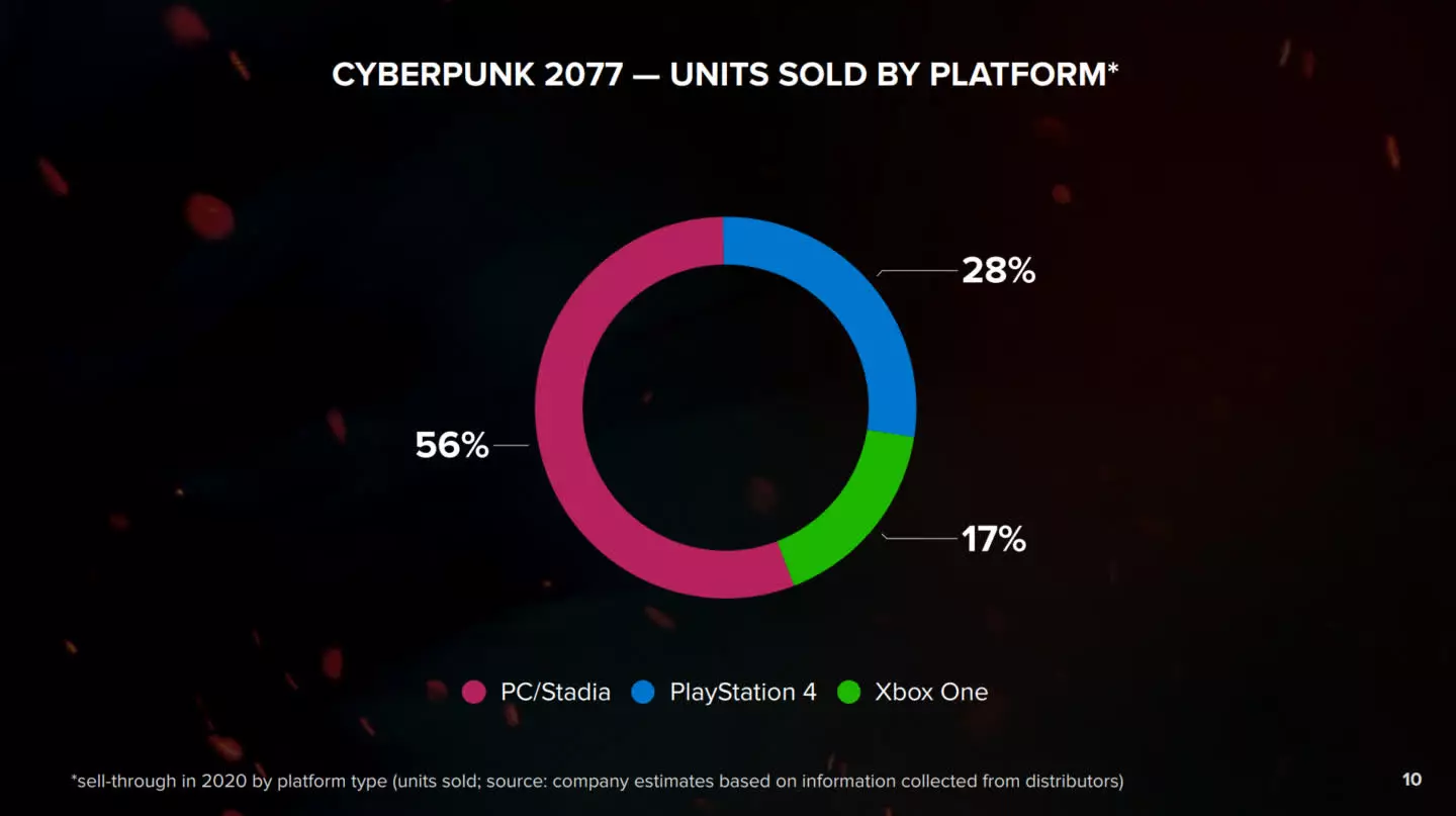 Cyberpunk 2077-ren itzulketak 51 milioi dolar kostatu zizkion CD Projekti 6523_1