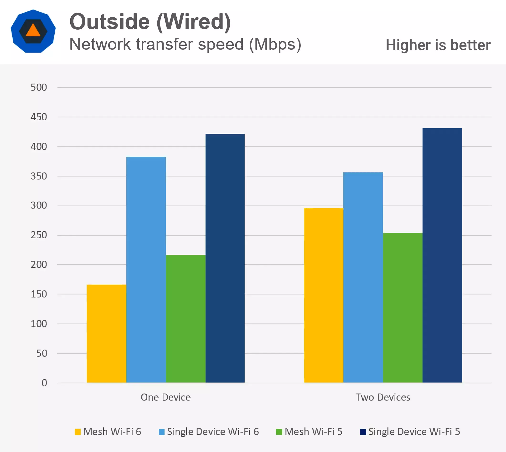 Wi-Fi 6 vs. Wi-Fi 5 krahasuar: Si funksionon gjenerata e re? 664_10