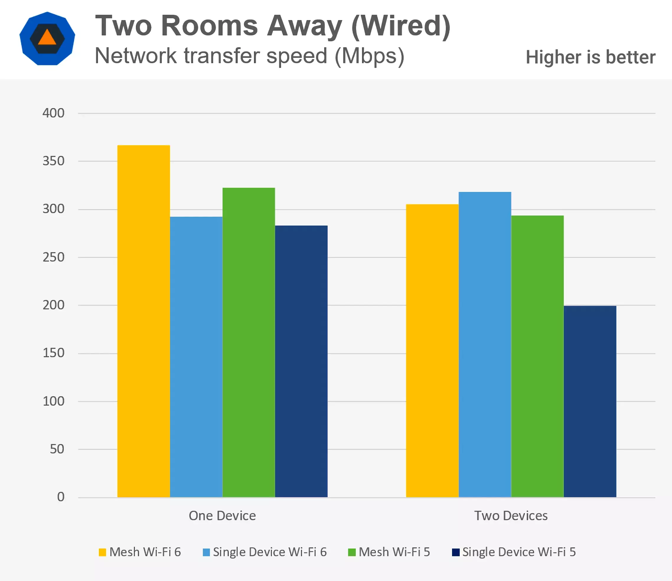 Wi-Fi 6 vs. Wi-Fi 5 krahasuar: Si funksionon gjenerata e re? 664_11