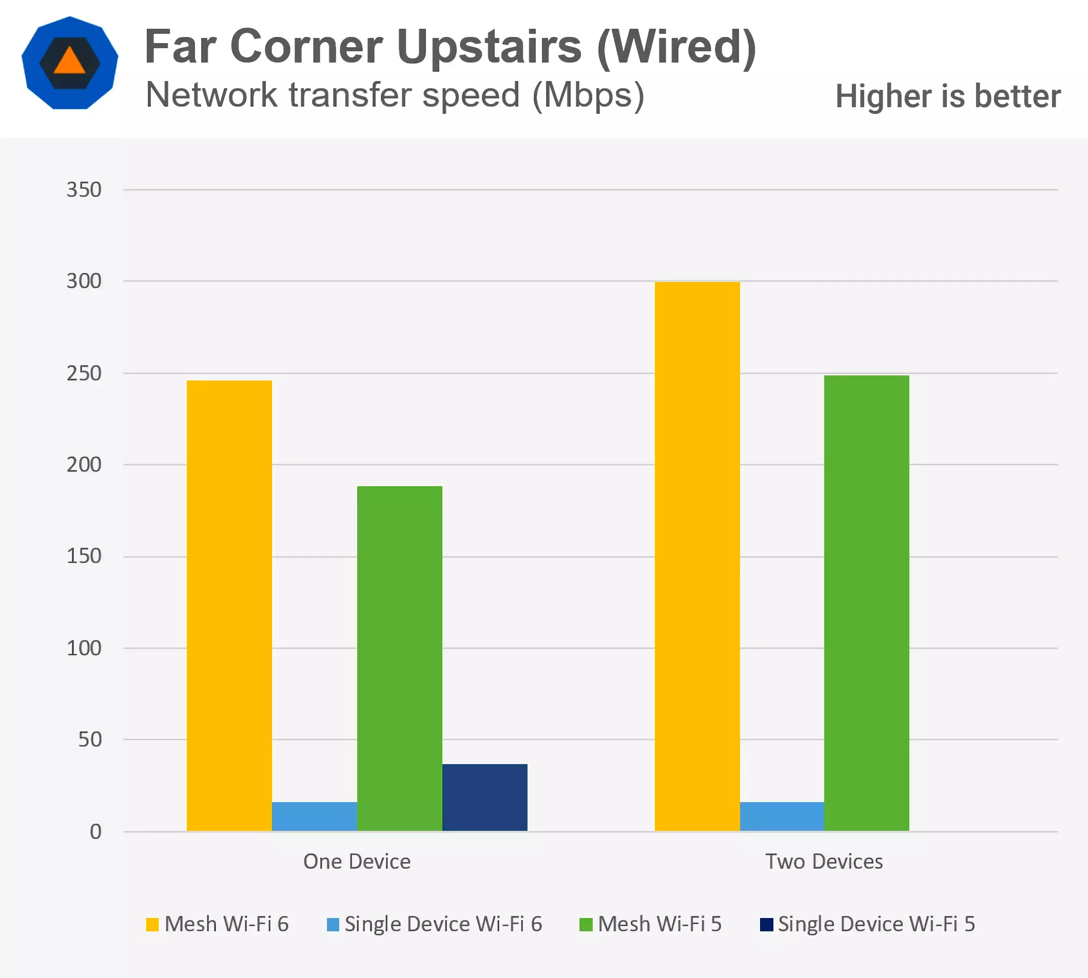 Wi-Fi 6 vs. Wi-Fi 5 தரவரிசை: புதிய தலைமுறை எவ்வாறு செயல்படுகிறது? 664_12