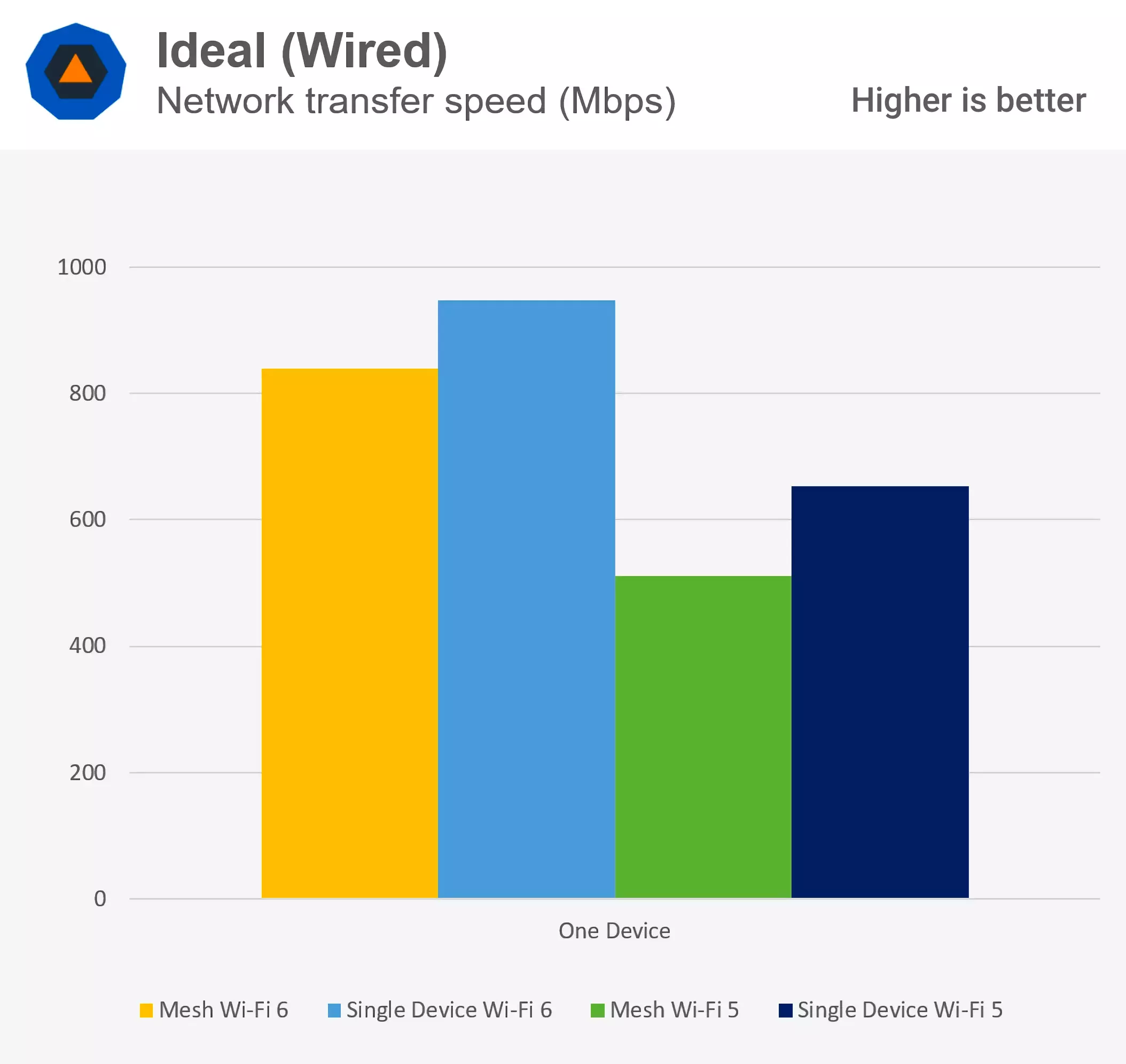 Wi-Fi 6 ба Wi-Fi 5 харьцуулалт: Шинэ үеийнхэн хэрхэн ажилладаг вэ? 664_6