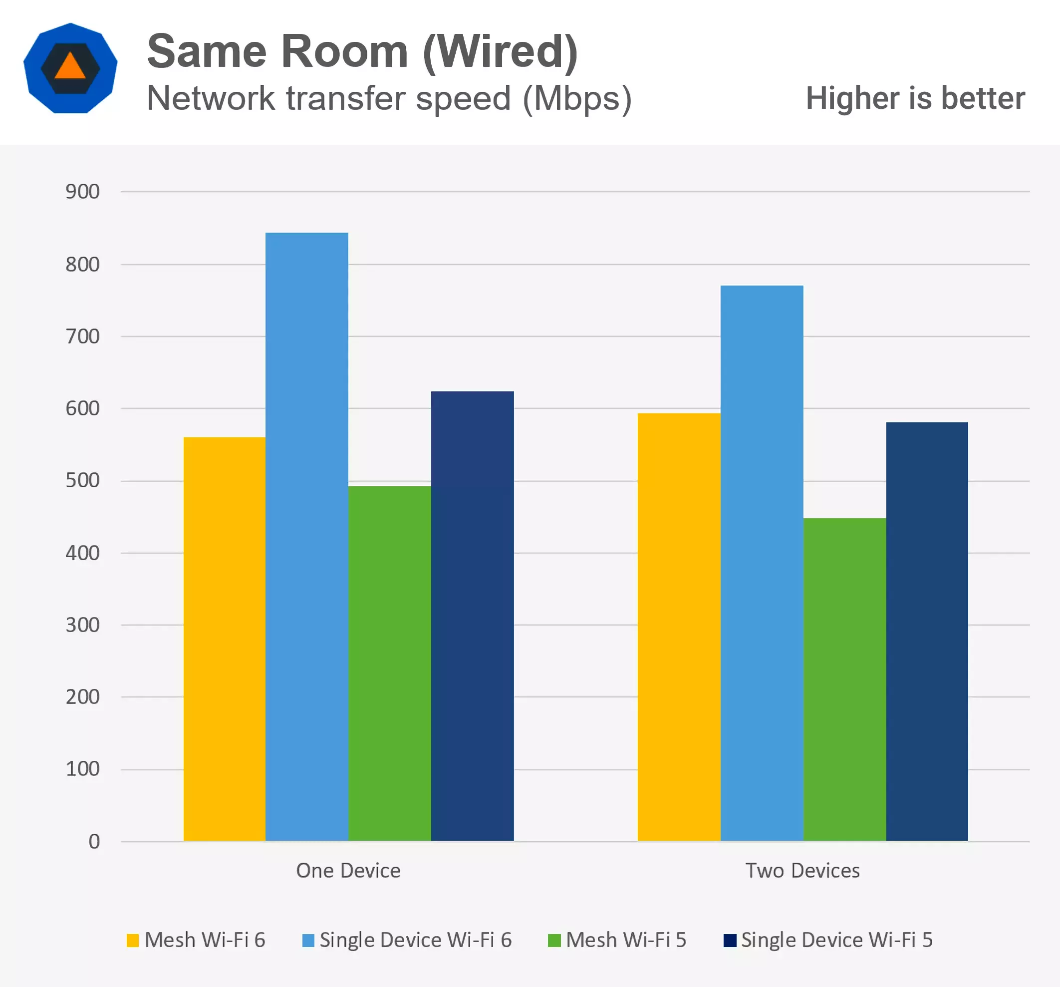 Wi-Fi 6 vs. Wi-Fi 5 தரவரிசை: புதிய தலைமுறை எவ்வாறு செயல்படுகிறது? 664_7