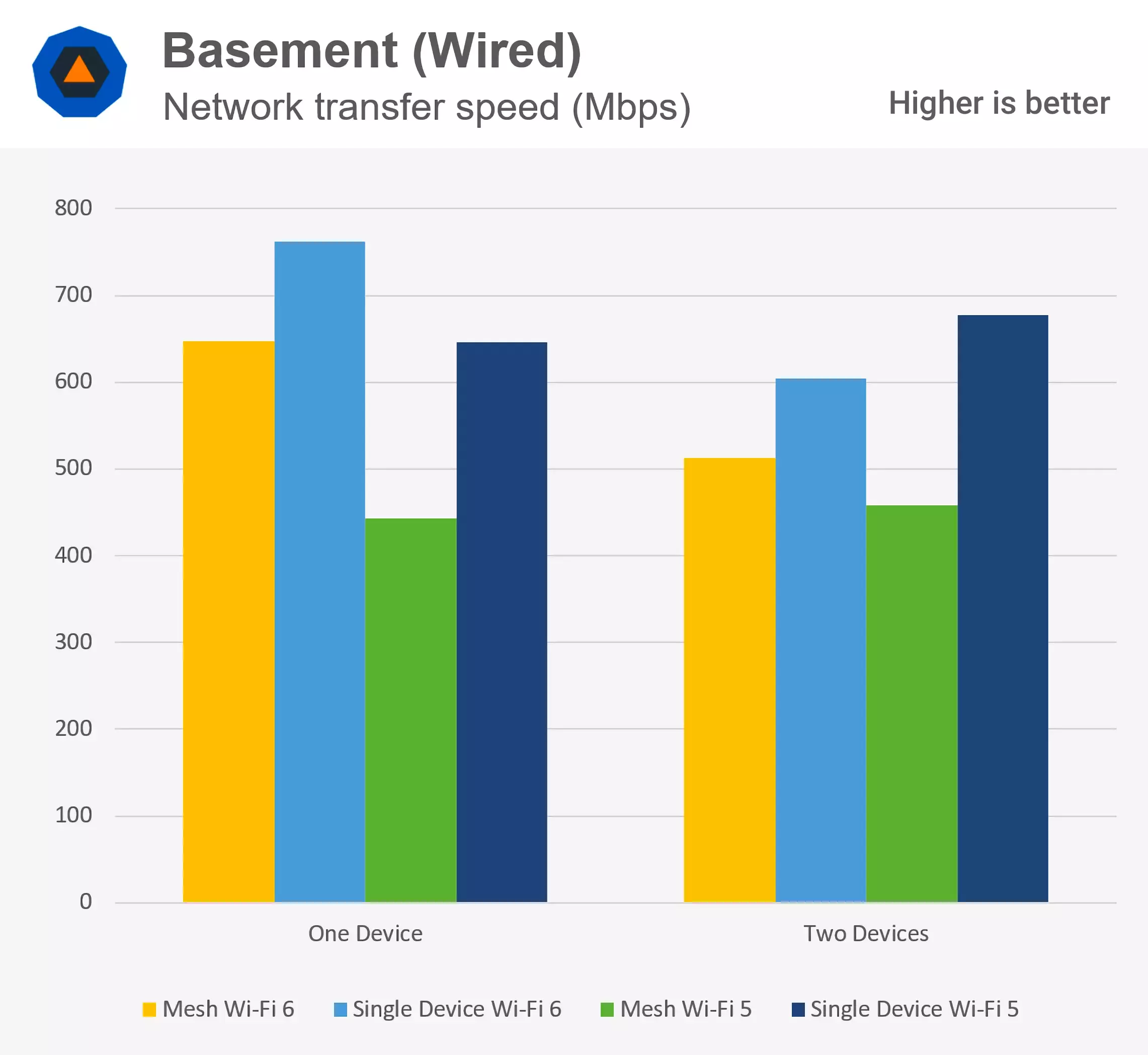 Wi-Fi 6 vs. Wi-Fi 5 krahasuar: Si funksionon gjenerata e re? 664_8