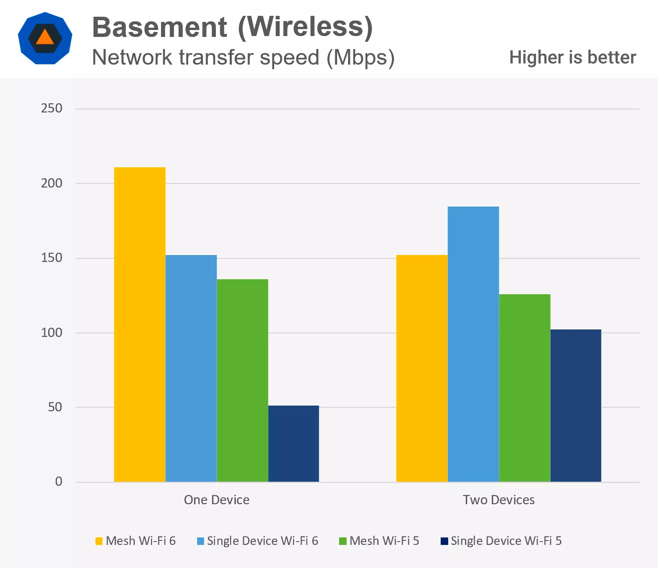 Wi-Fi 6 vs. Wi-Fi 5 தரவரிசை: புதிய தலைமுறை எவ்வாறு செயல்படுகிறது? 664_9