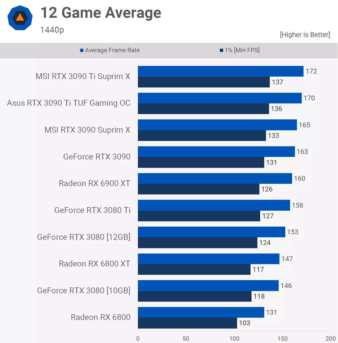 Nvidia GeForce RTX 3090 Ti ပြန်လည်သုံးသပ်ခြင်း။ 67_24