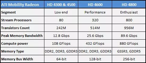 AMD បង្កើនក្រាហ្វិកកុំព្យូទ័រជាមួយ Mobility Radeon HD 4000 GPUs ថ្មី។ 68684_2