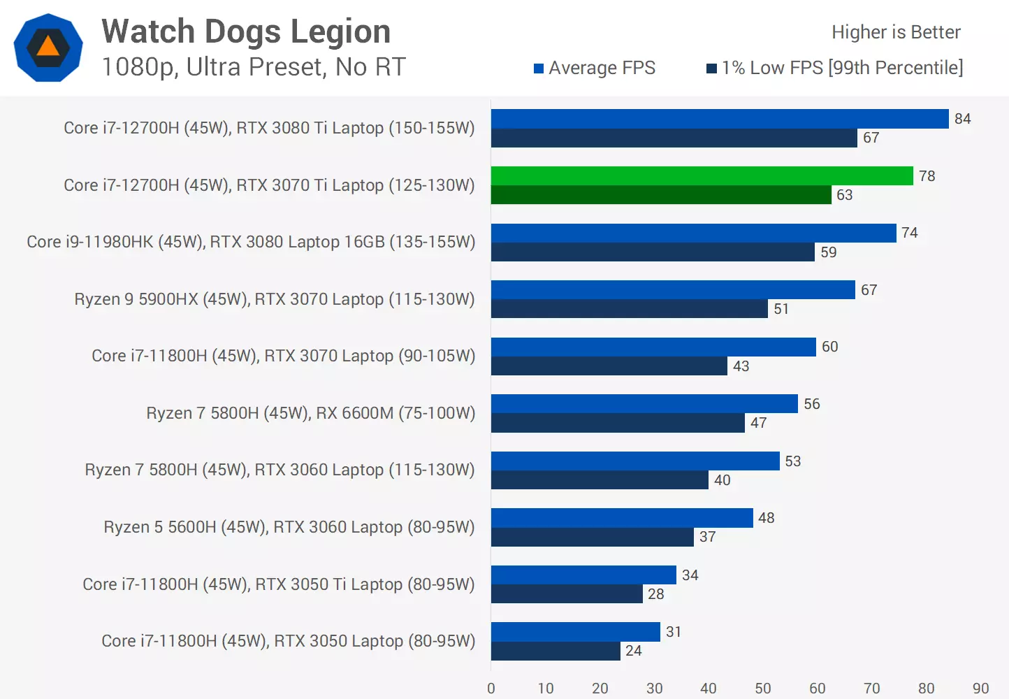 Nvidia GeForce RTX 3070 Ti kannettavan tietokoneen arvostelu 69_6