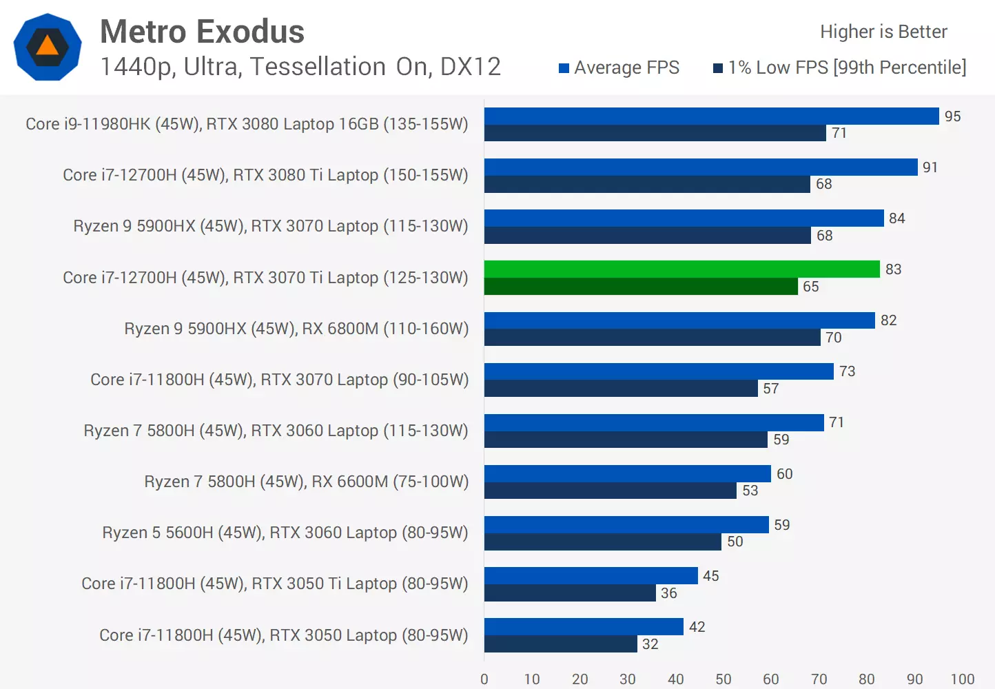 Nvidia GeForce RTX 3070 Ti kannettavan tietokoneen arvostelu 69_9