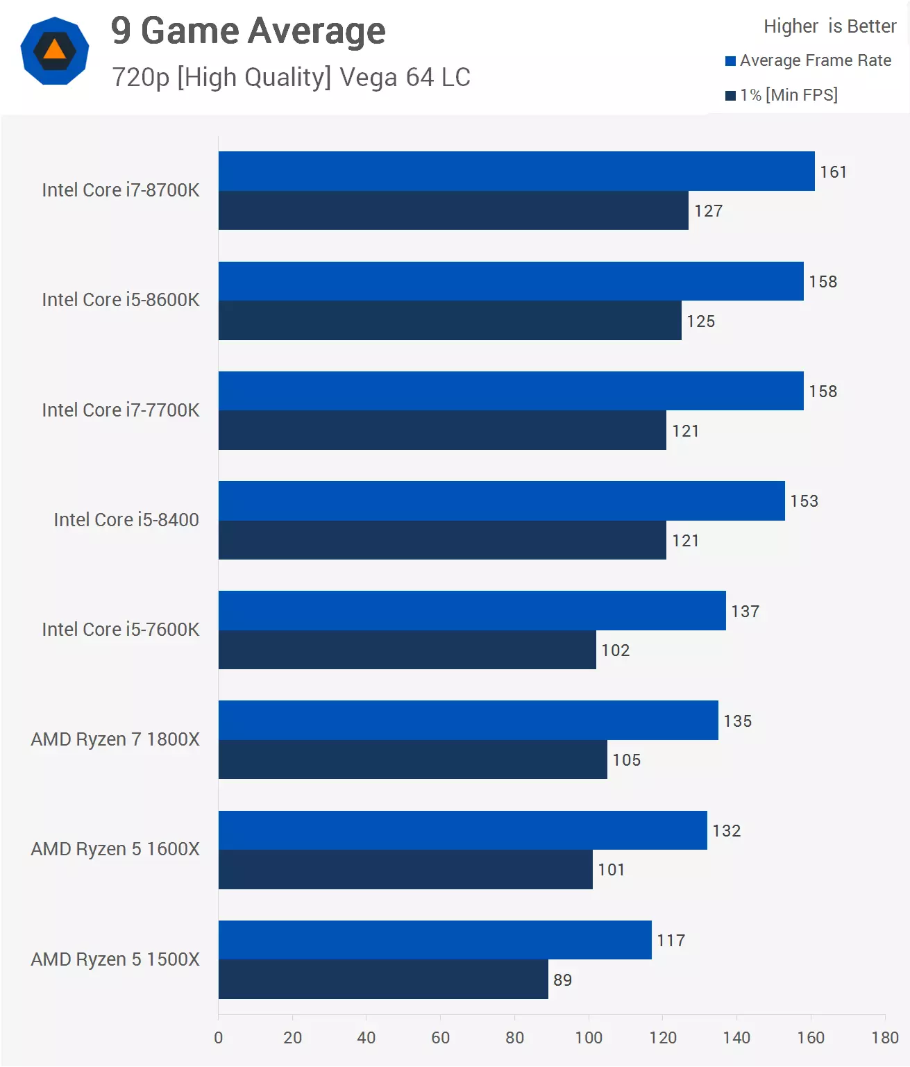 Intel Core i7-8700K, i5-8600K, 8400 versus AMD Ryzen 7 1800X, R5 1600X, 1500X 89139_1