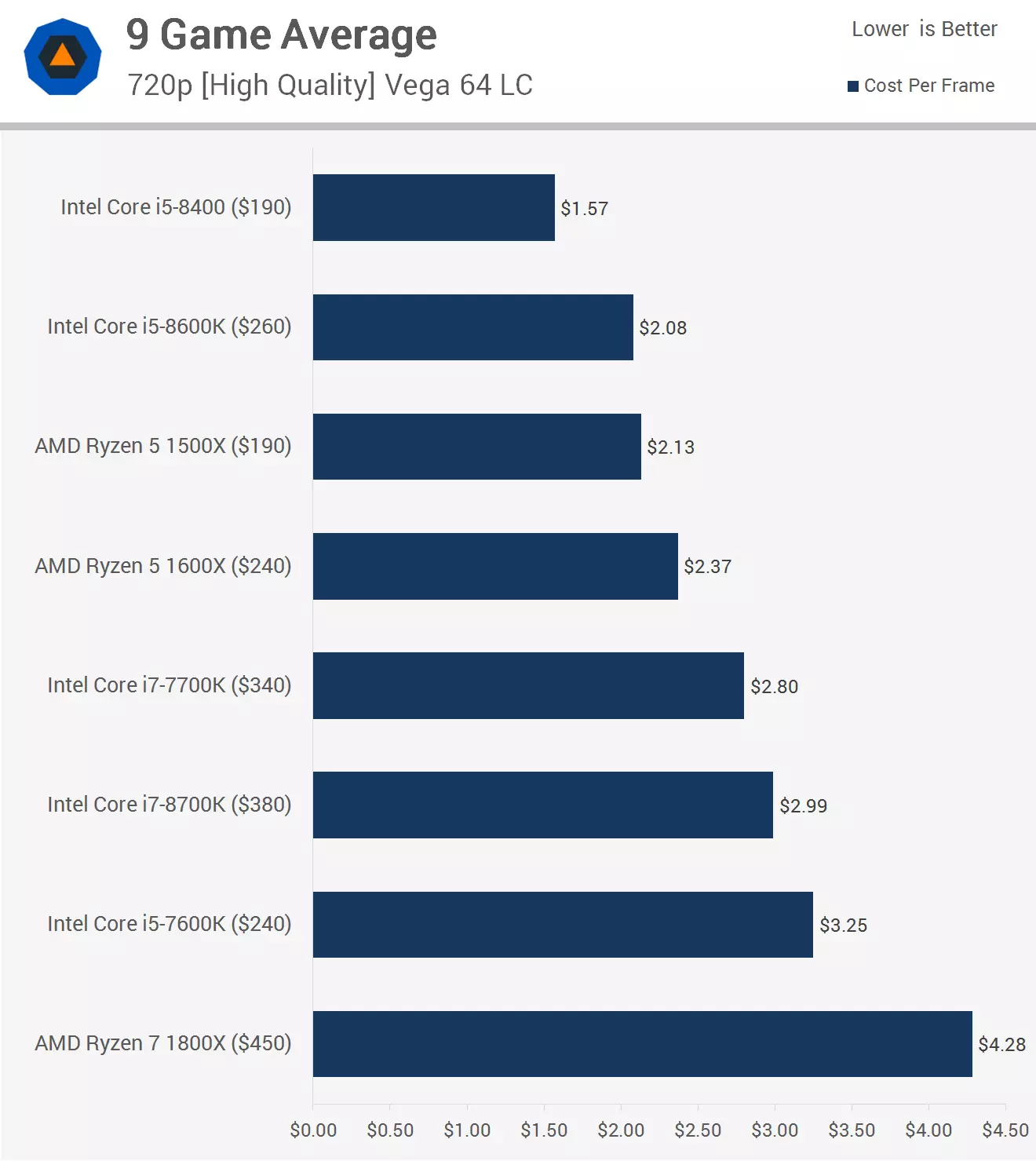 Intel Core i7-8700K, i5-8600K, 8400 motsutsana ndi AMD Ryzen 7 1800X, R5 1600X, 1500X 89139_2