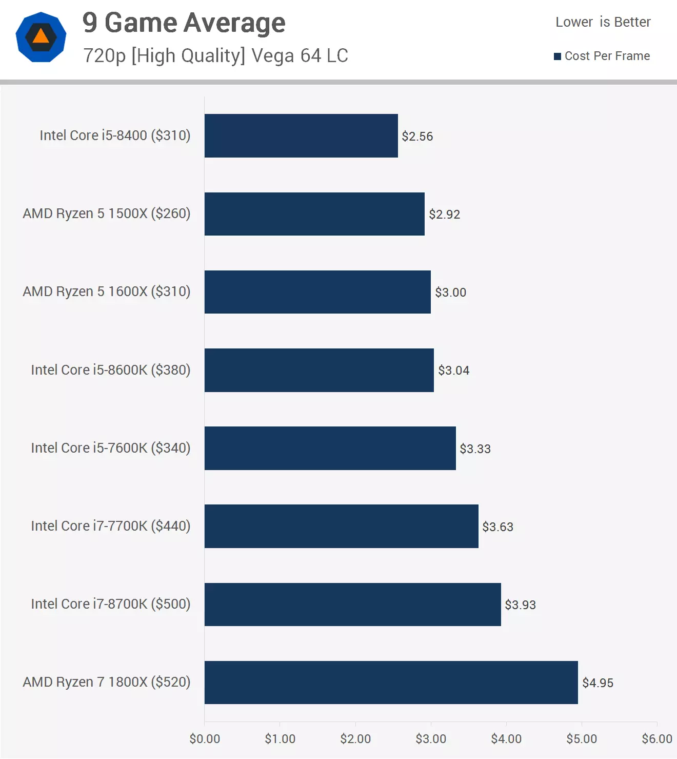 Intel Core i7-8700K, i5-8600K, 8400 motsutsana ndi AMD Ryzen 7 1800X, R5 1600X, 1500X 89139_3