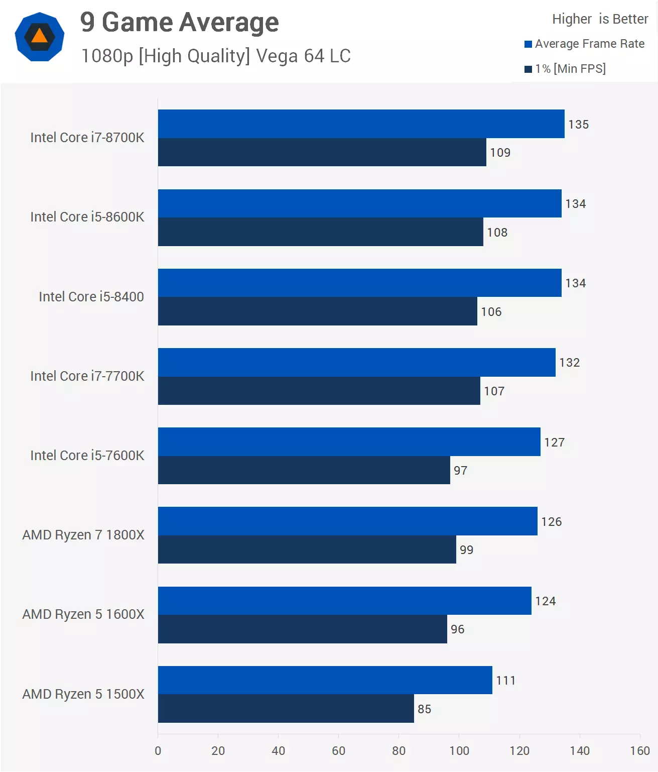 Intel Core i7-8700K, i5-8600K, 8400 motsutsana ndi AMD Ryzen 7 1800X, R5 1600X, 1500X 89139_4