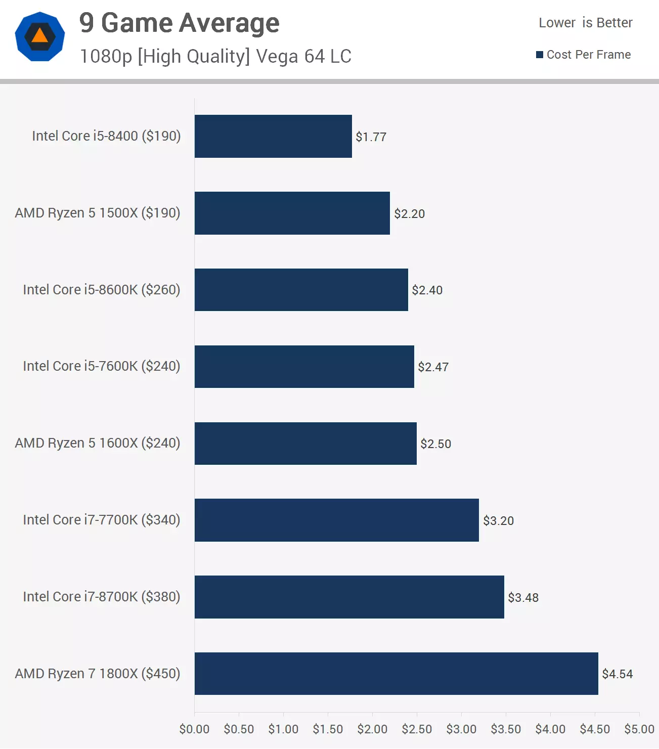 Intel Core i7-8700K, i5-8600K, 8400 motsutsana ndi AMD Ryzen 7 1800X, R5 1600X, 1500X 89139_5