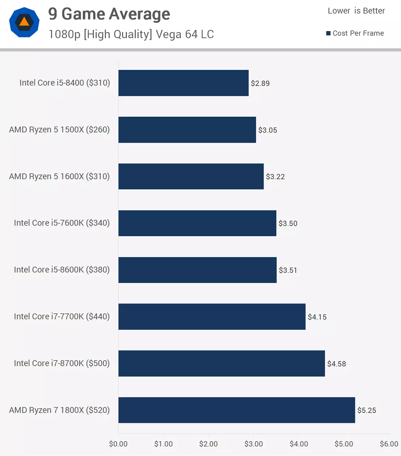 Intel Core i7-8700K, i5-8600K, 8400 motsutsana ndi AMD Ryzen 7 1800X, R5 1600X, 1500X 89139_6