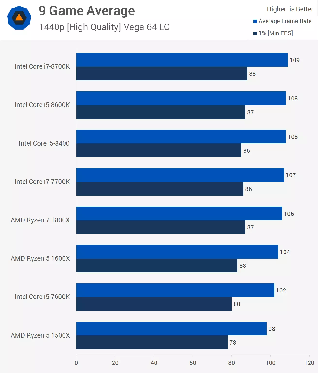 Intel Core i7-8700K, i5-8600K, 8400 motsutsana ndi AMD Ryzen 7 1800X, R5 1600X, 1500X 89139_7