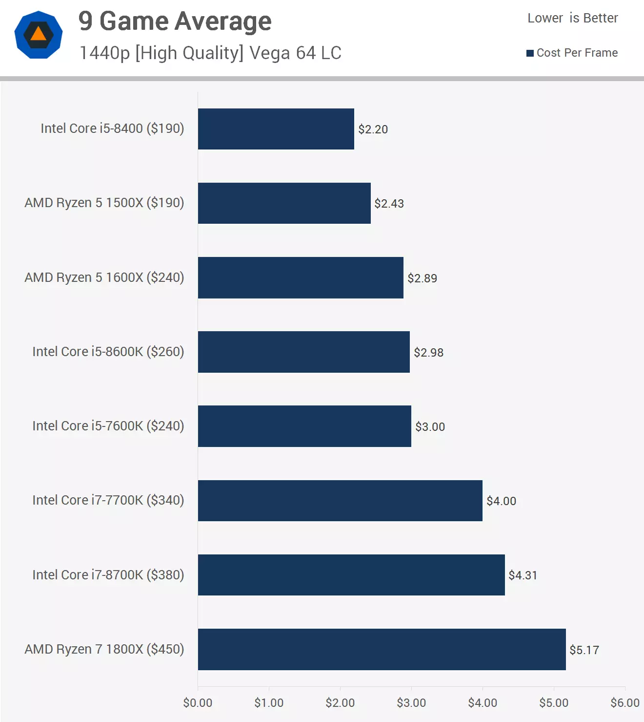 Intel Core i7-8700K, i5-8600K, 8400 motsutsana ndi AMD Ryzen 7 1800X, R5 1600X, 1500X 89139_8