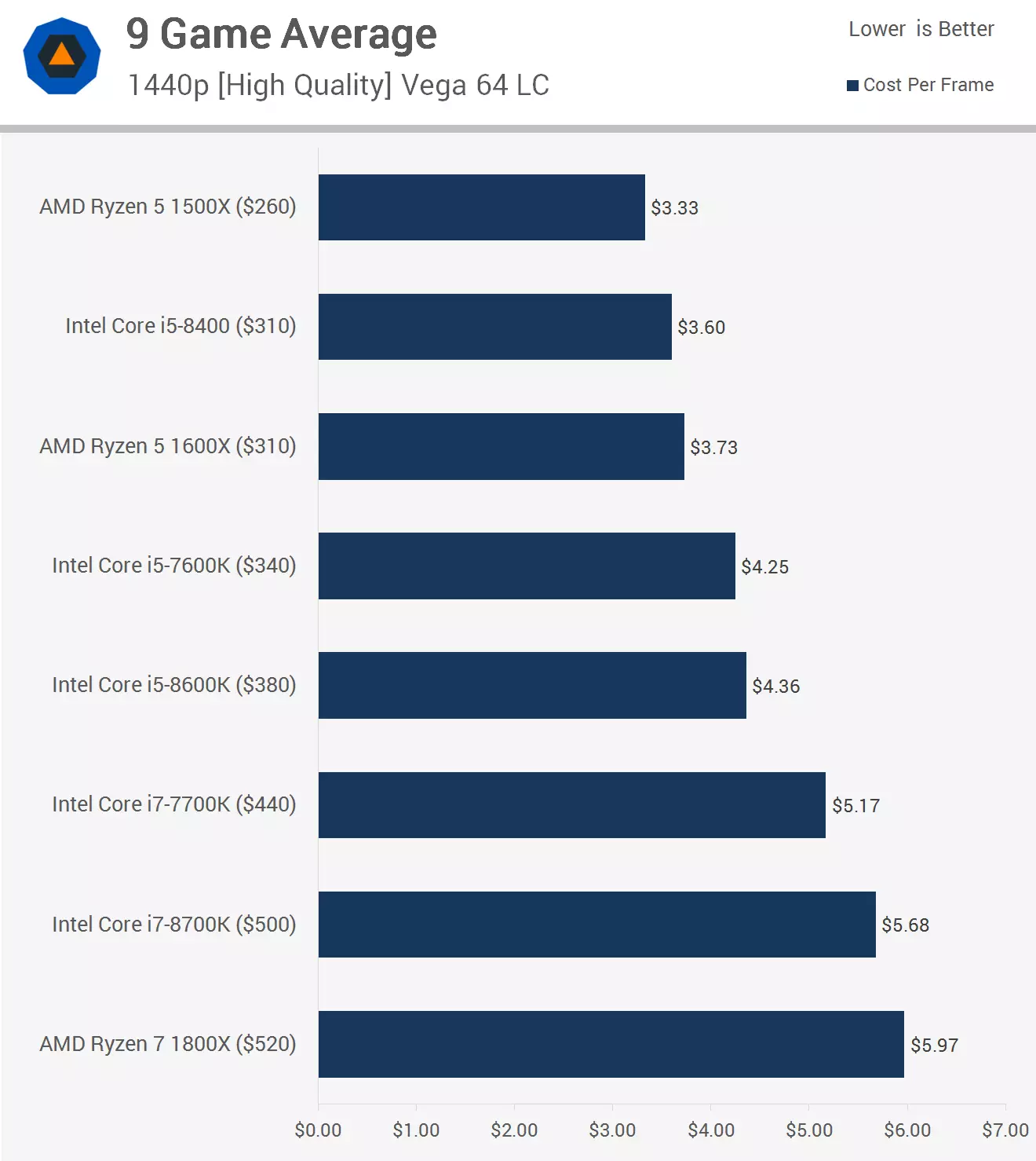 Intel Core i7-8700K, i5-8600K, 8400 versus AMD Ryzen 7 1800X, R5 1600X, 1500X 89139_9