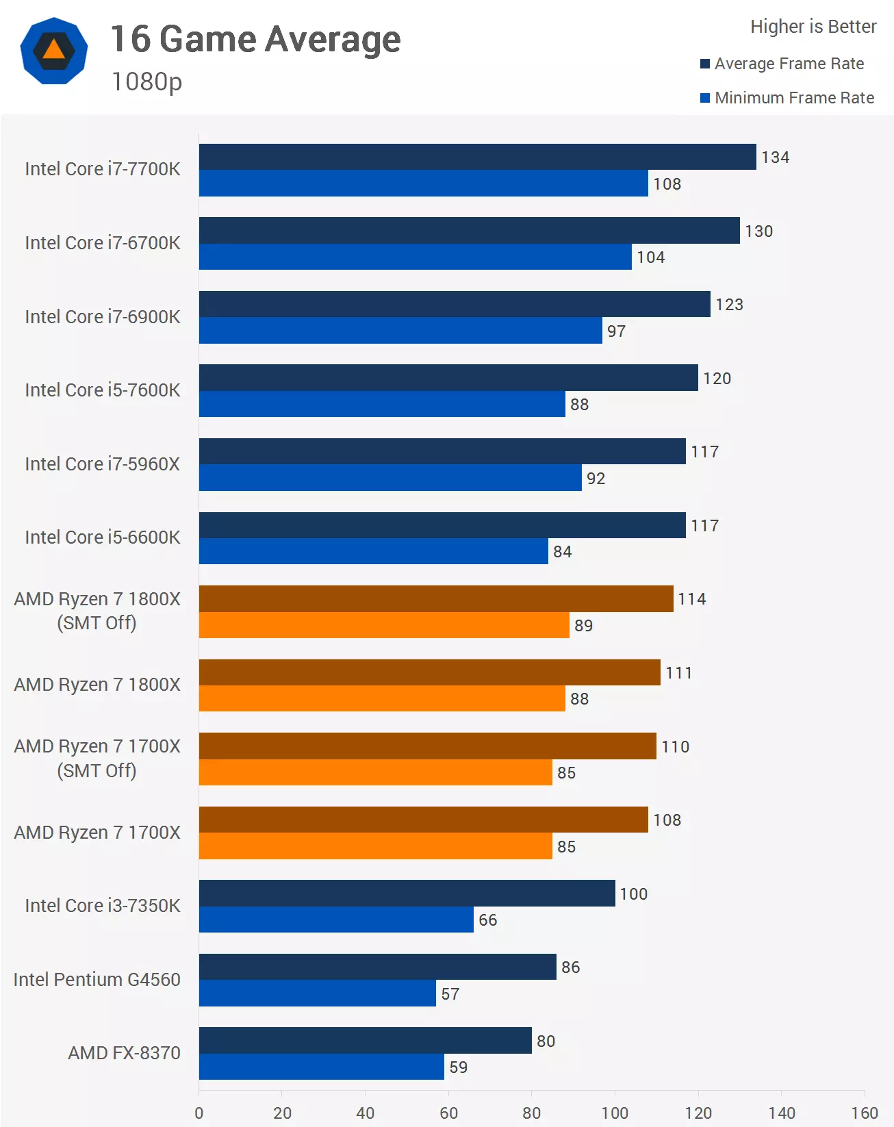 Ryzen-ийн тоглоомын гүйцэтгэлийг нарийвчлан үзэх: 1080p & 1440p дээр тоглосон 16 тоглоом 89255_1