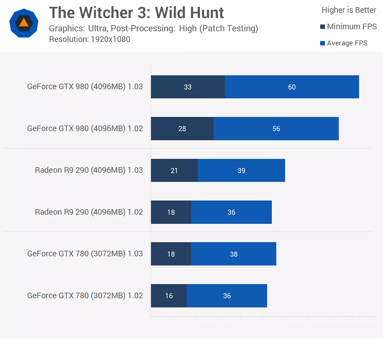 The Witcher 3: Wild Hunt Benchmarked: Grafik och CPU-prestanda 90190_2