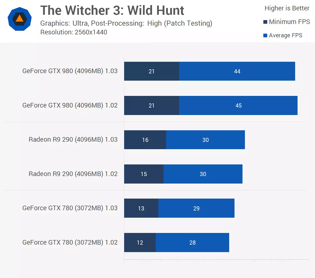 The Witcher 3: Wild Hunt Benchmarked: Graphics & CPU Performance 90190_3