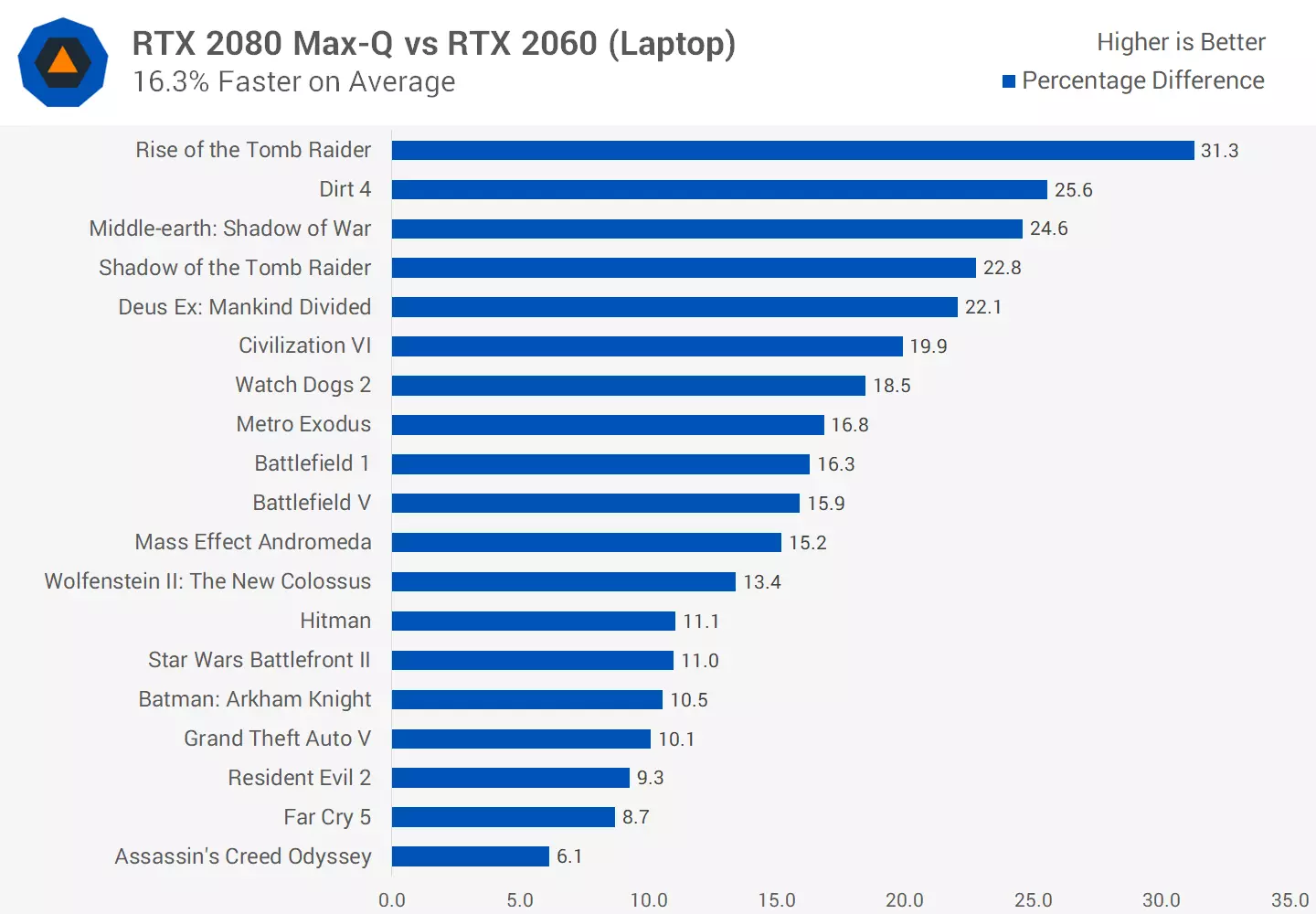 Tathmini ya Nvidia GeForce RTX 2080 Max-Q 90383_18